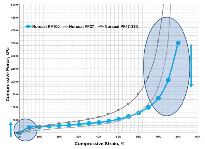 Extend EV Battery Charge & Life w/ Compression Pads | Saint-Gobain