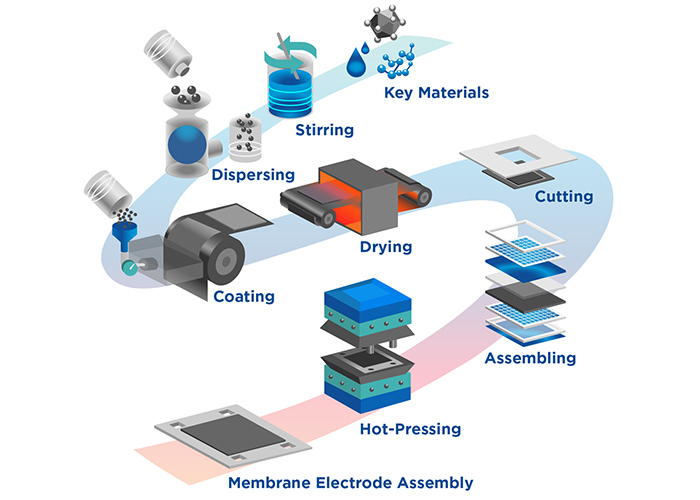 Hydrogen Tape Solutions | Saint-Gobain