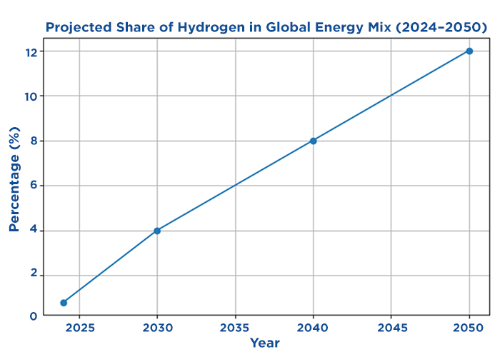 How Tapes and Films Improve Hydrogen Fuel Cell Efficiency | Saint-Gobain