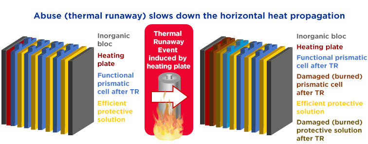 Thermal Runaway Protection Solutions Enhance EV Safety | Saint-Gobain