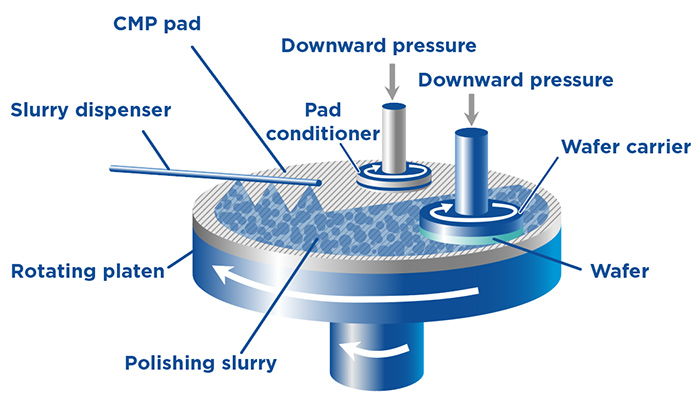 Chemical Mechanical Planarization | Saint-Gobain