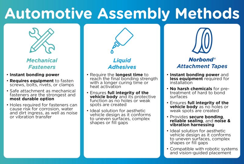 How Norbond® Tapes Enable Smarter Automotive Assembly | Saint-Gobain