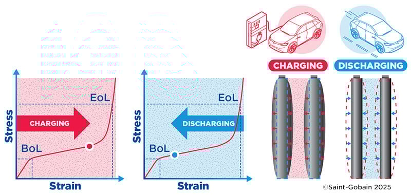 The Road to Resilient EVs: Extending Battery Life with Smart Cushioning ...
