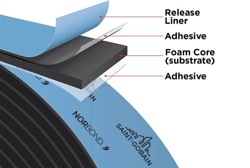 What are the 3 Principle Components of a Foam Bonding Tape | Tape Solutions