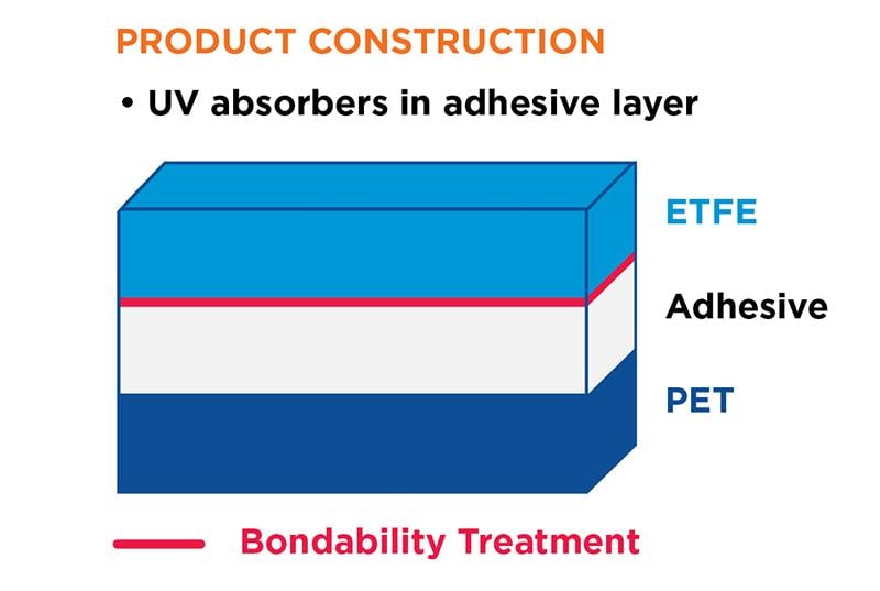 Norgard® ETFE Films, UV Protection and Installation Tapes for ...