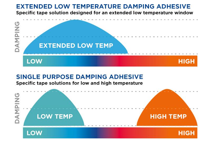 Benefits of Special Tapes for Brake Shims Noise Reduction | Tape Solutions