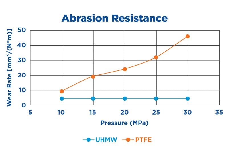 Making a Choice: PTFE vs. UHMW for Mission-Critical Systems | Tape ...
