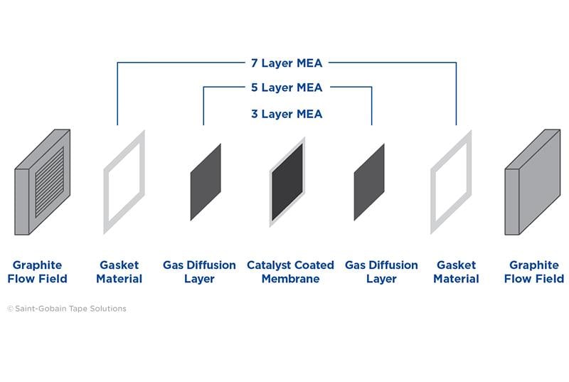 Exploring Foam, Film, and Tape Solutions for Hydrogen Applications ...